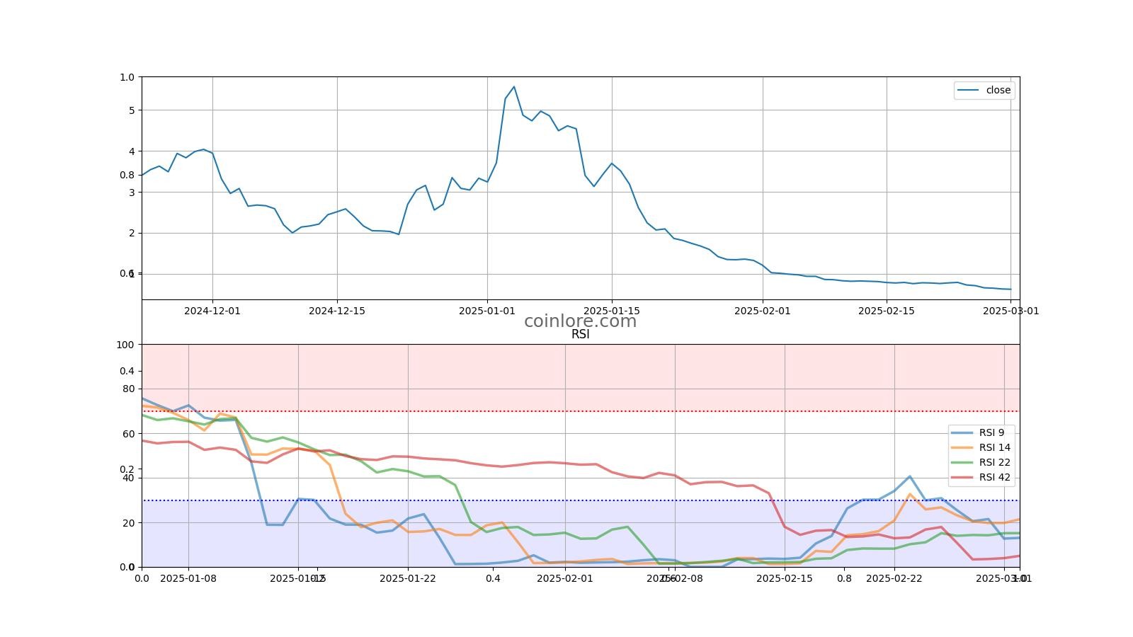 CryoDAO RSI indicator