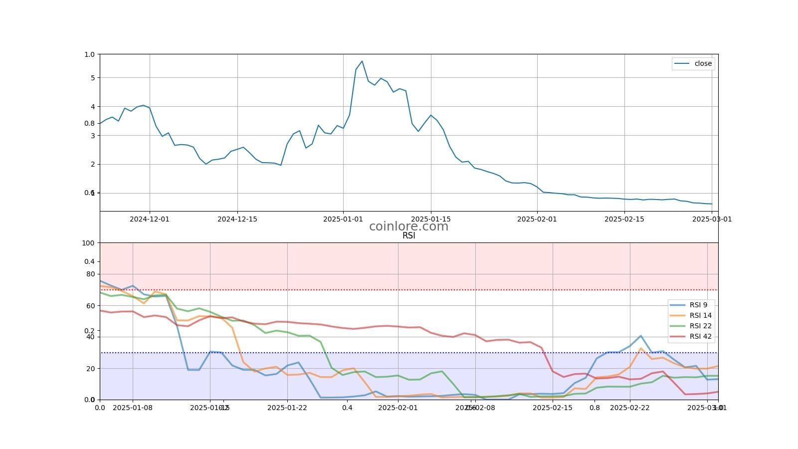 CryoDAO RSI indicator