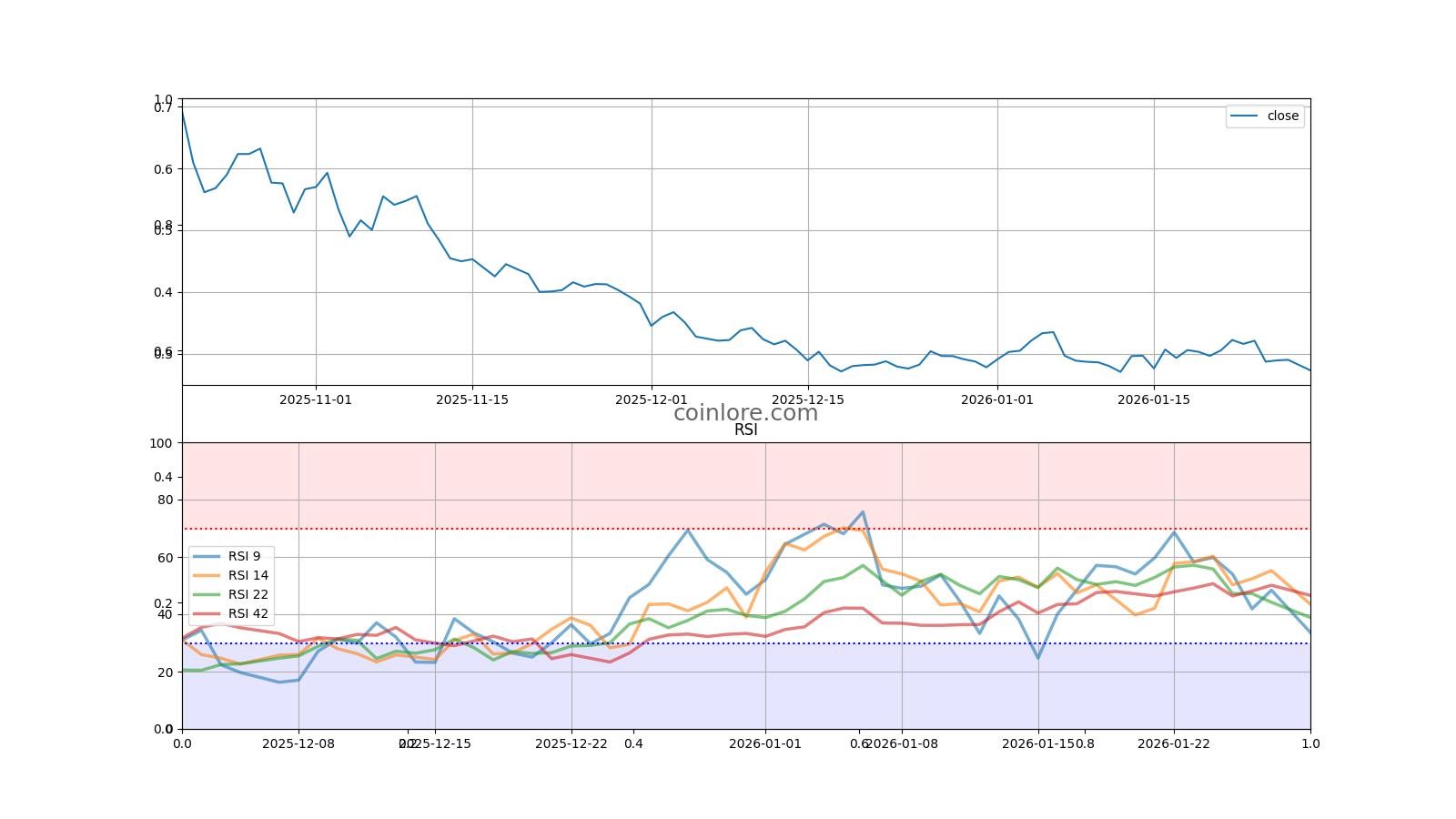 CryoDAO RSI indicator