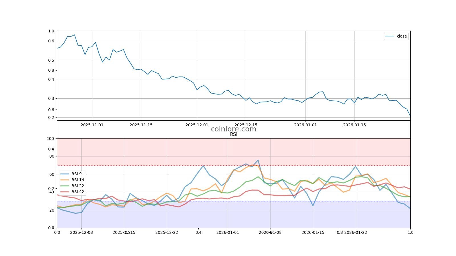 CryoDAO RSI indicator