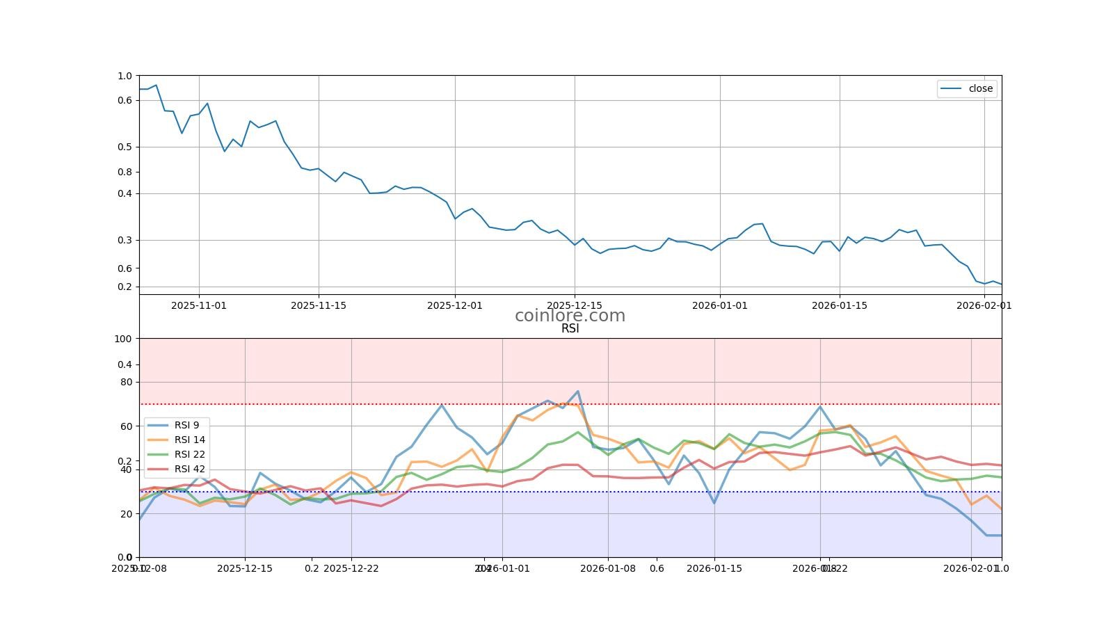 CryoDAO RSI indicator