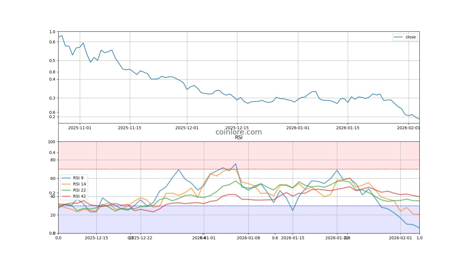 CryoDAO RSI indicator