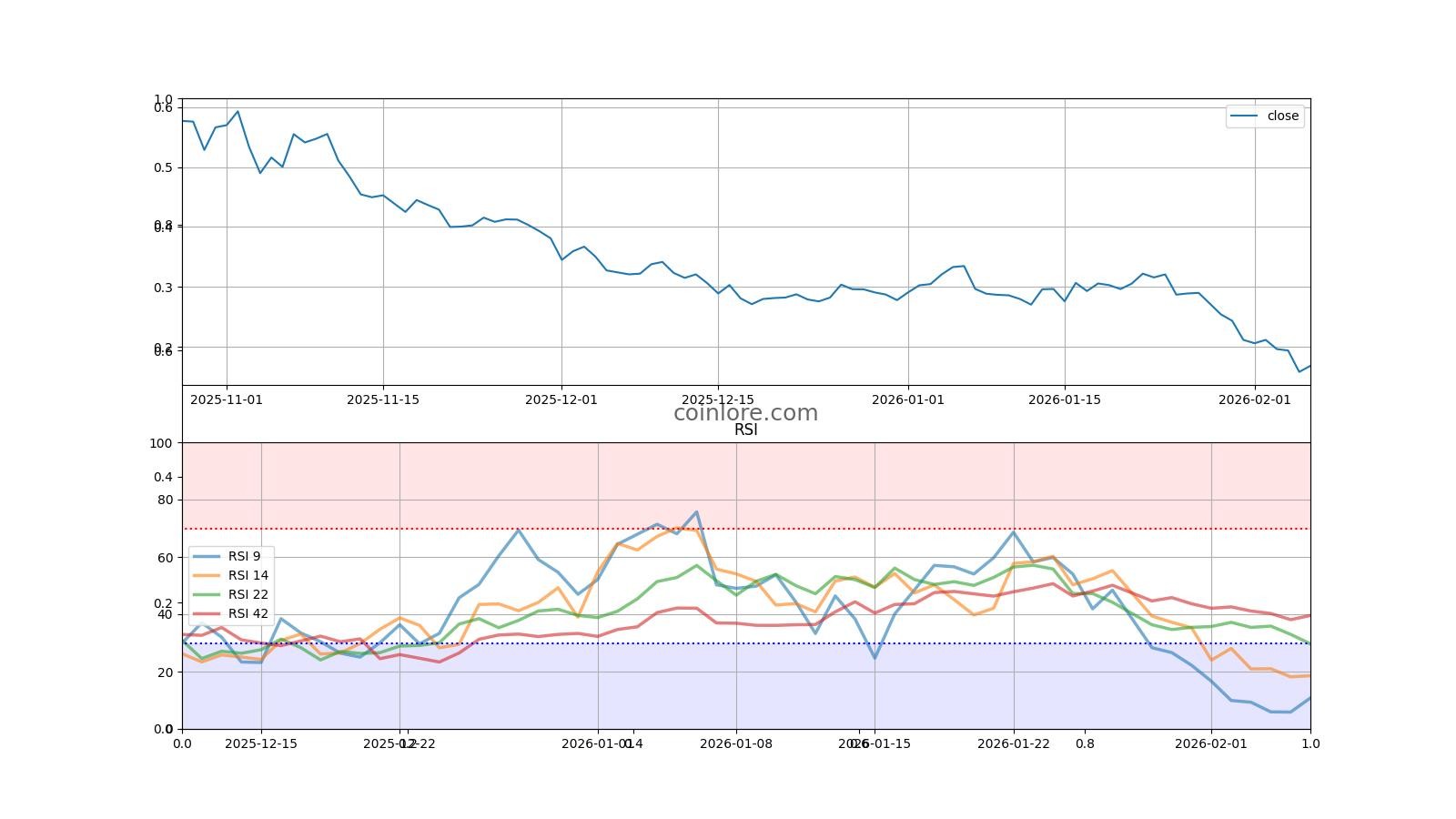 CryoDAO RSI indicator