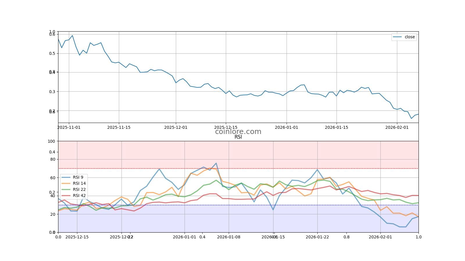 CryoDAO RSI indicator
