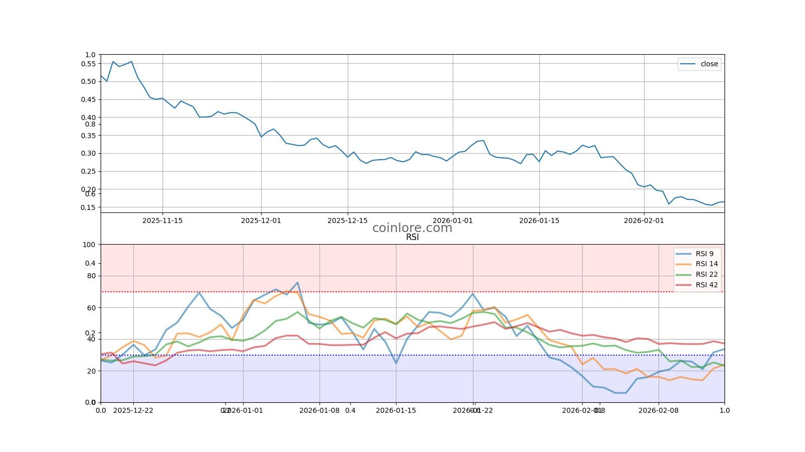 CryoDAO RSI indicator