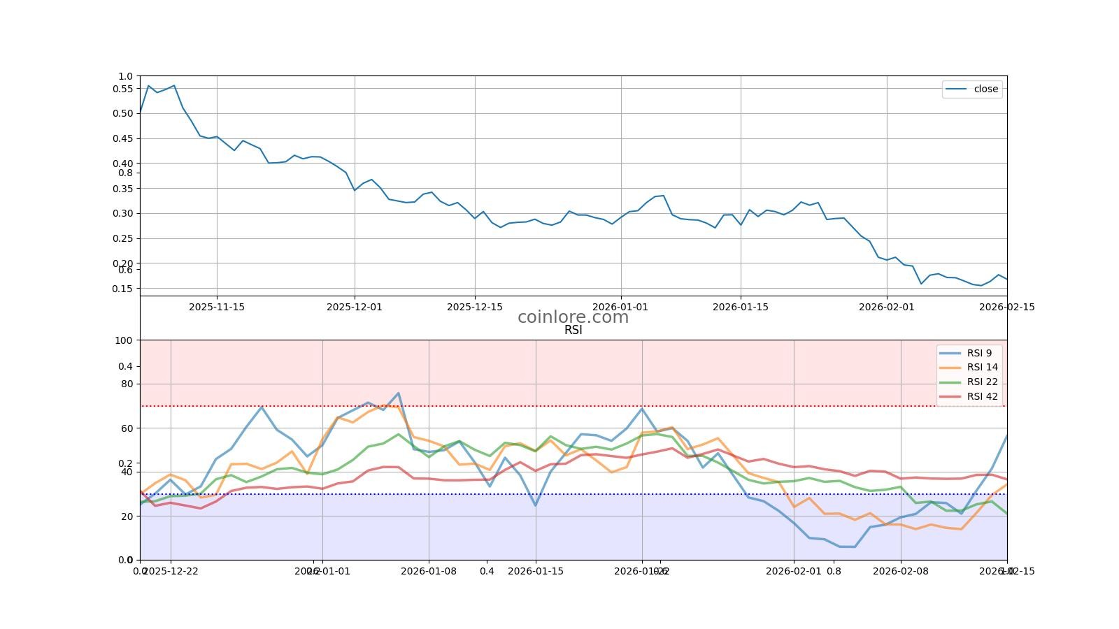 CryoDAO RSI indicator