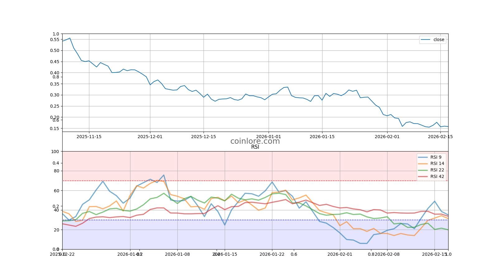 CryoDAO RSI indicator