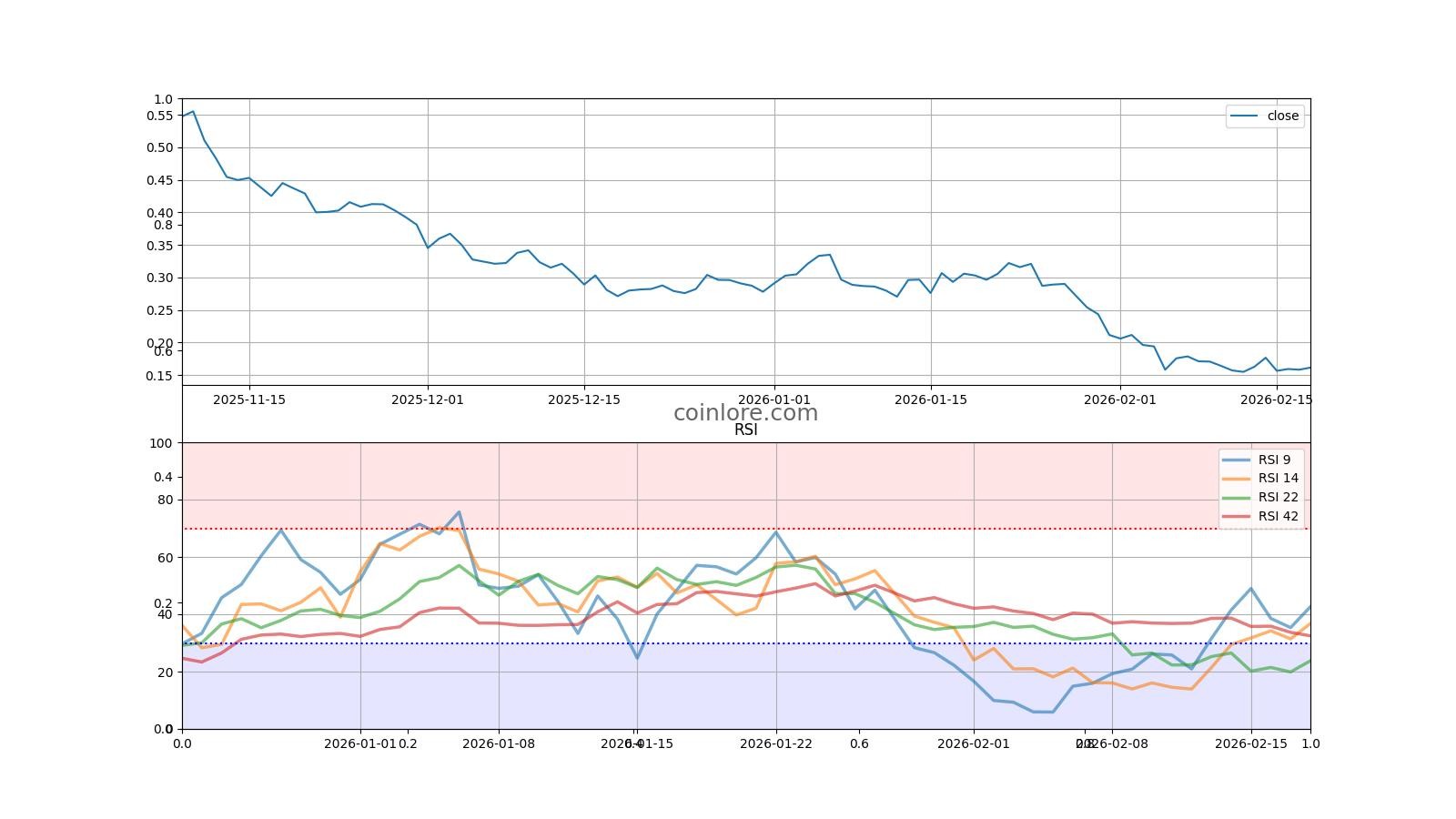 CryoDAO RSI indicator
