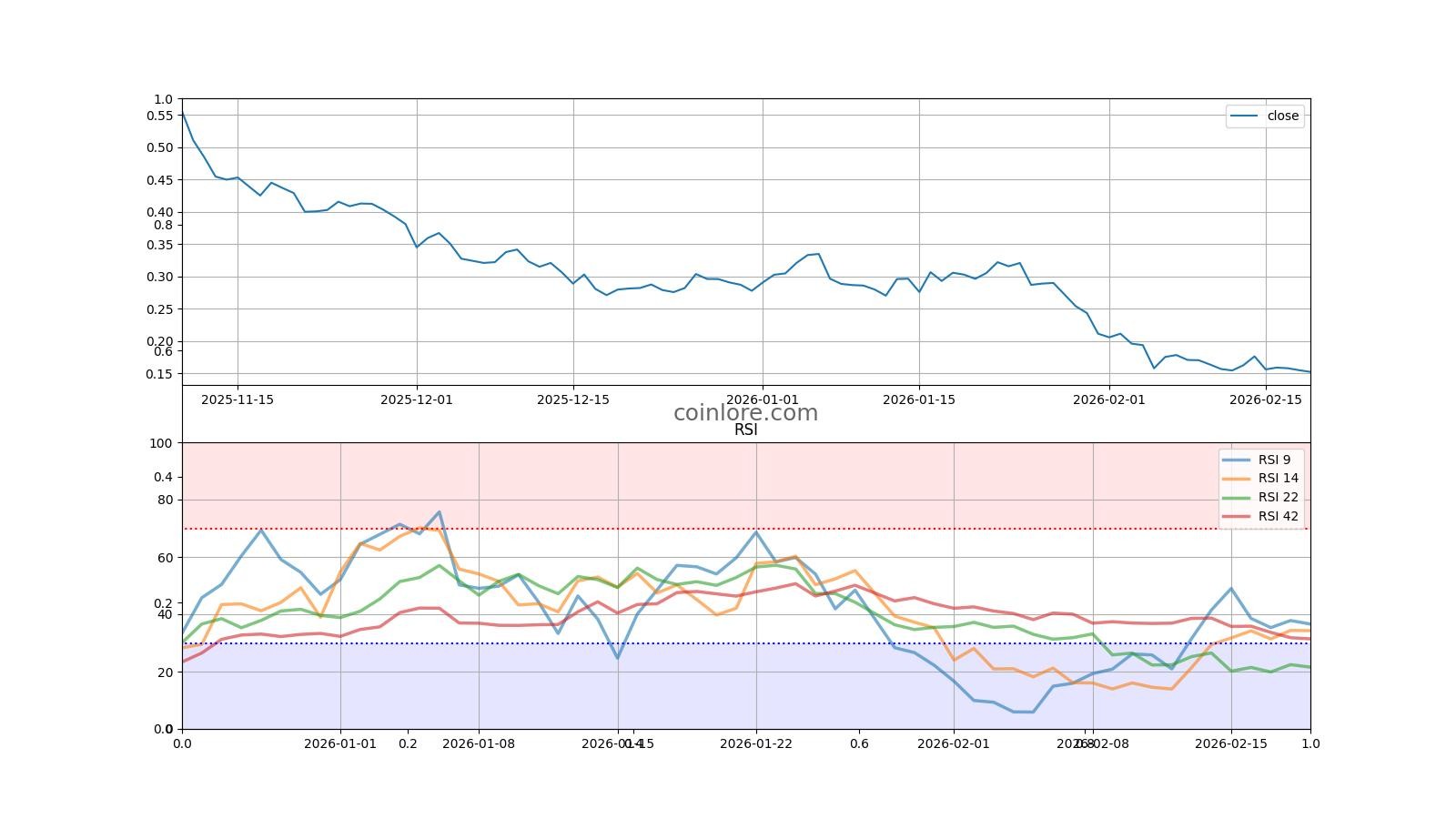 CryoDAO RSI indicator
