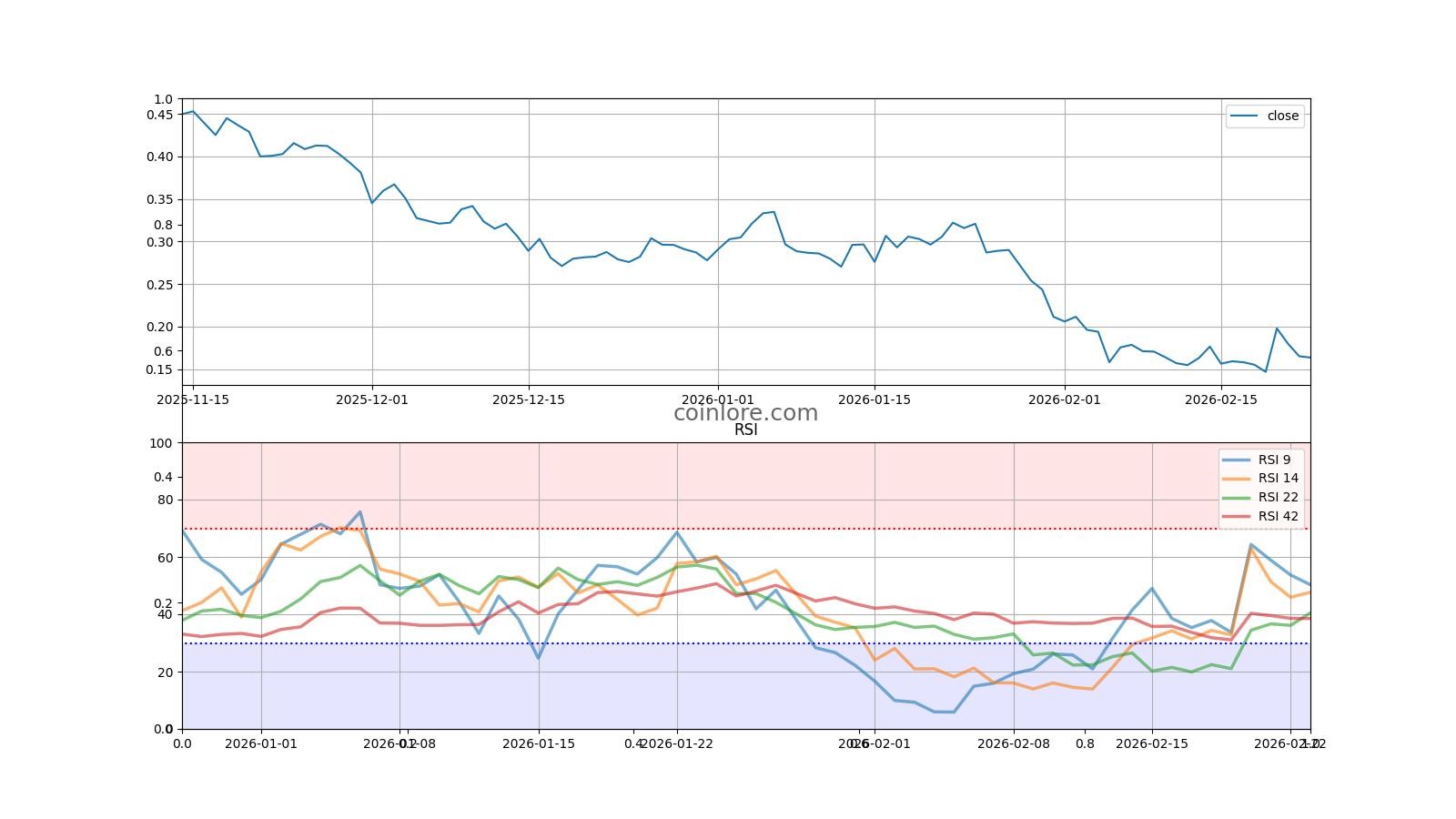 CryoDAO RSI indicator