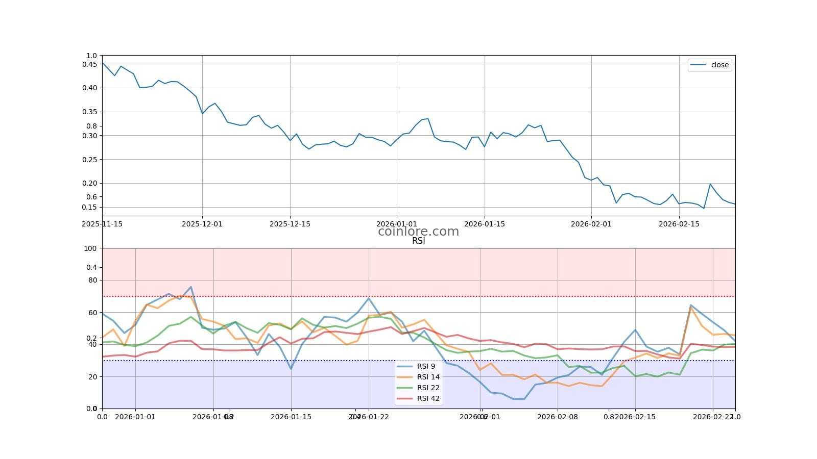 CryoDAO RSI indicator