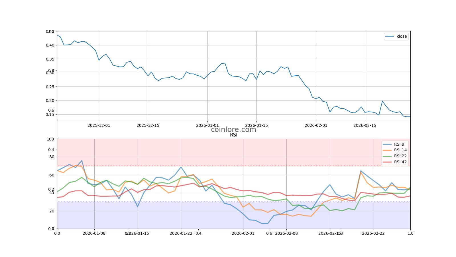 CryoDAO RSI indicator