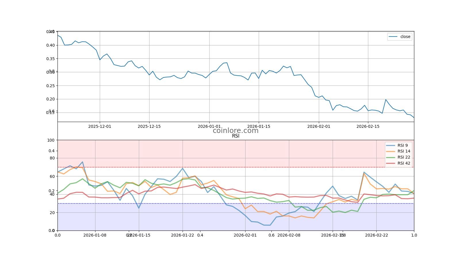 CryoDAO RSI indicator