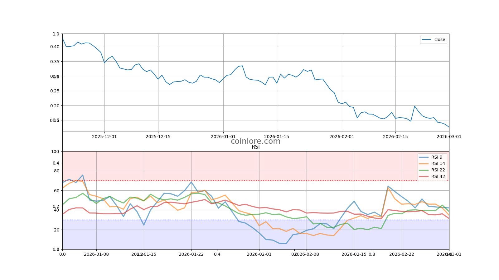 CryoDAO RSI indicator