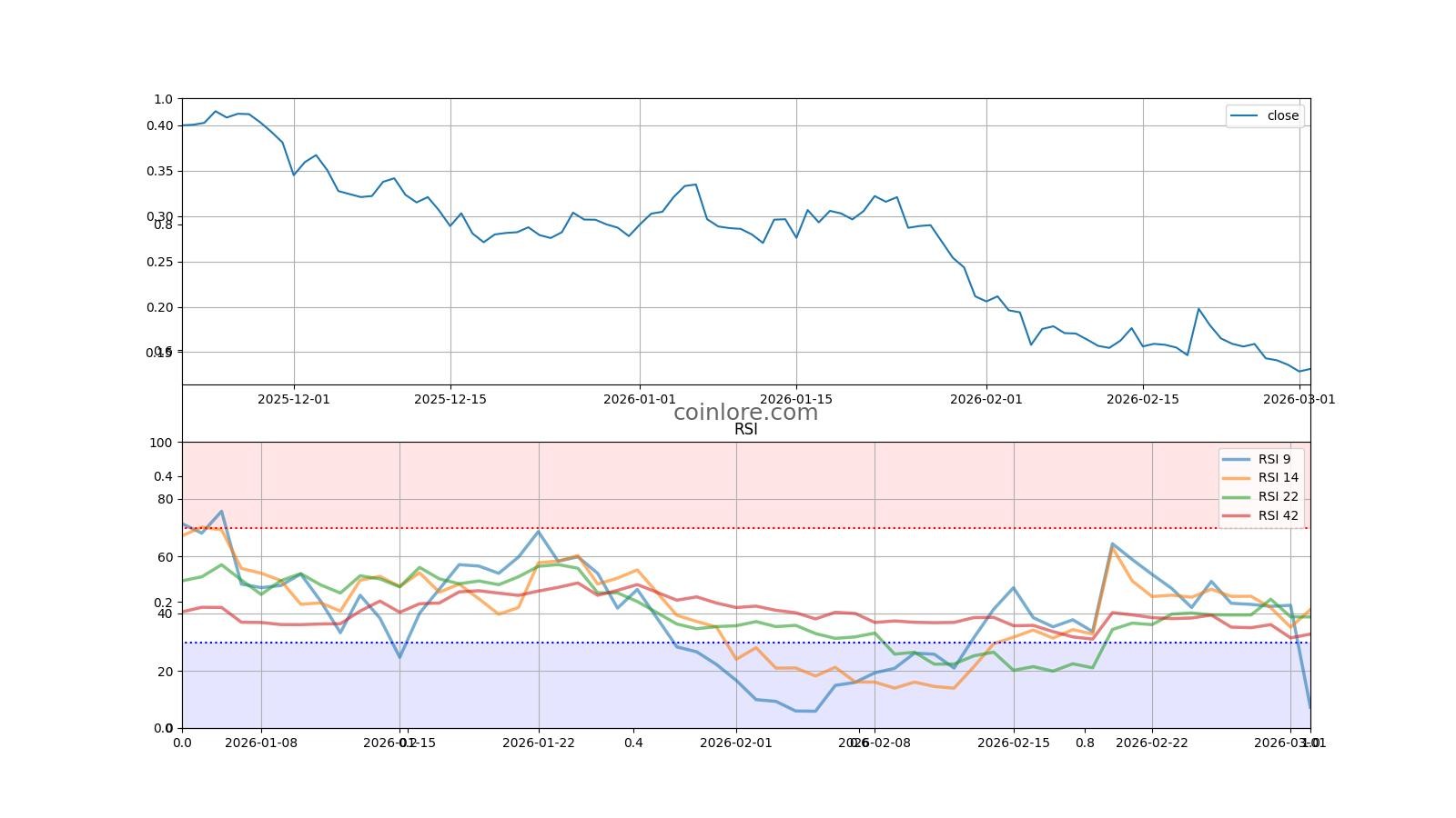 CryoDAO RSI indicator
