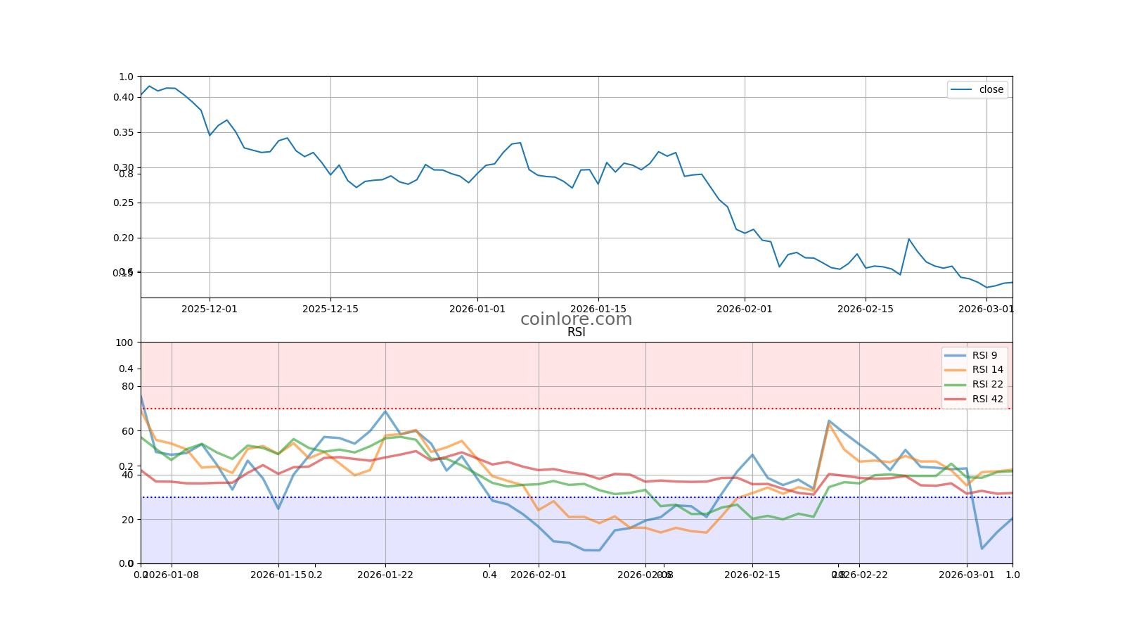 CryoDAO RSI indicator