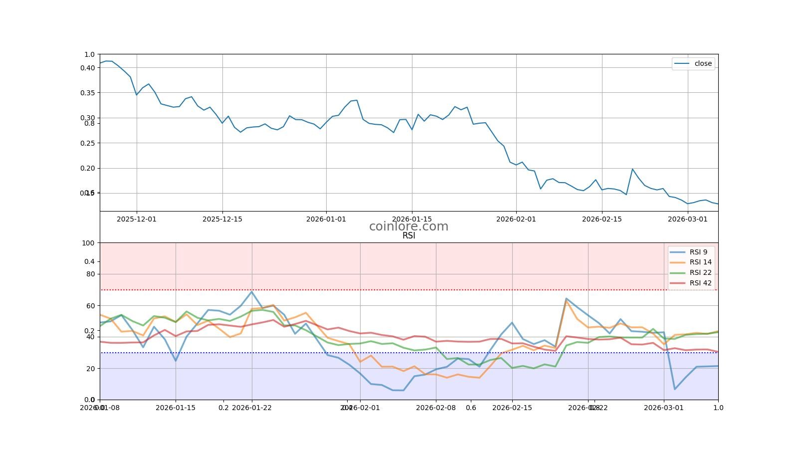 CryoDAO RSI indicator