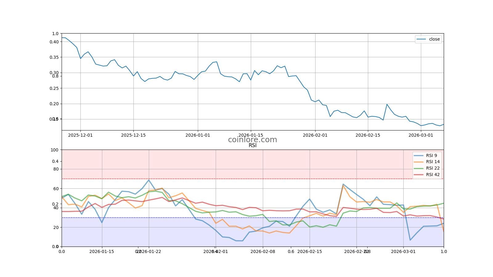 CryoDAO RSI indicator