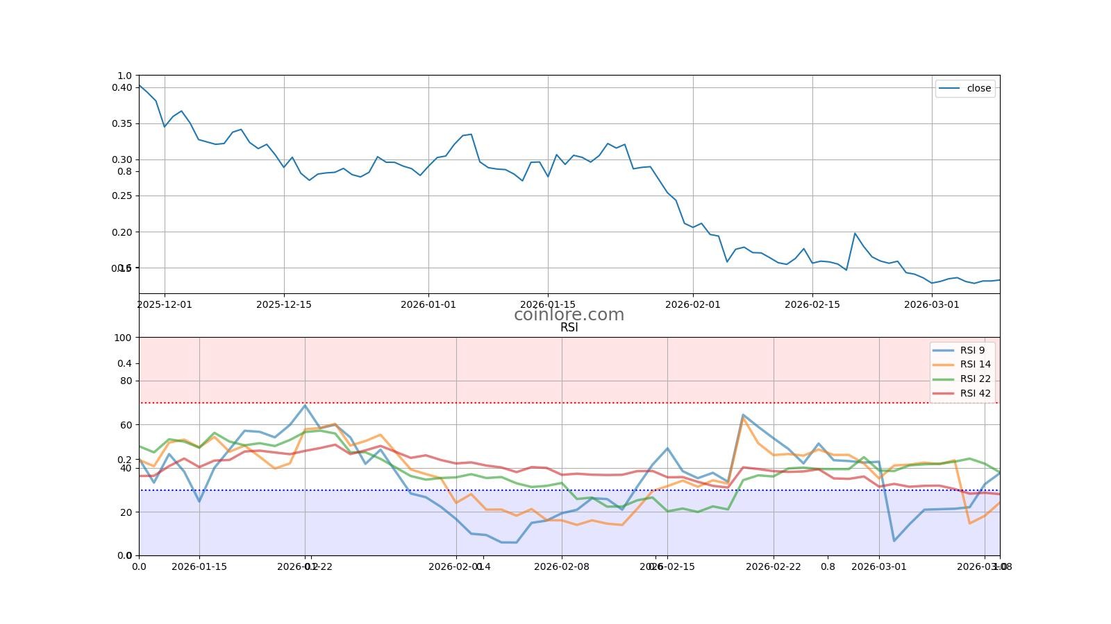 CryoDAO RSI indicator