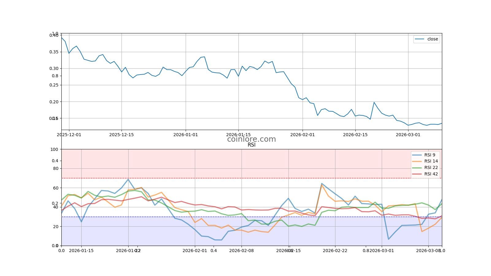 CryoDAO RSI indicator