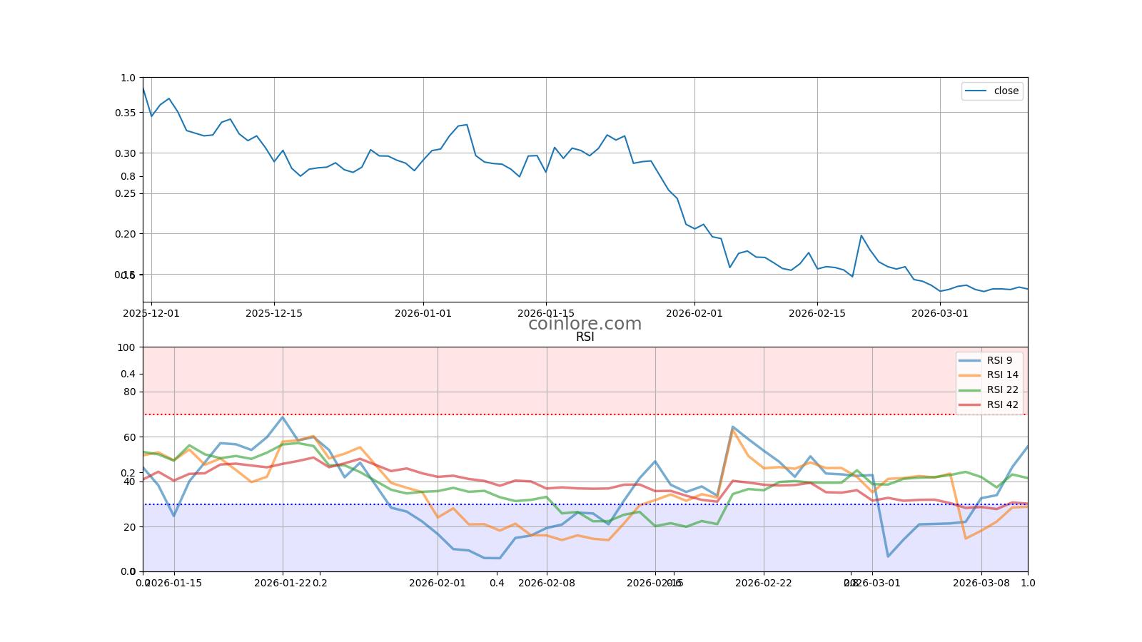 CryoDAO RSI indicator