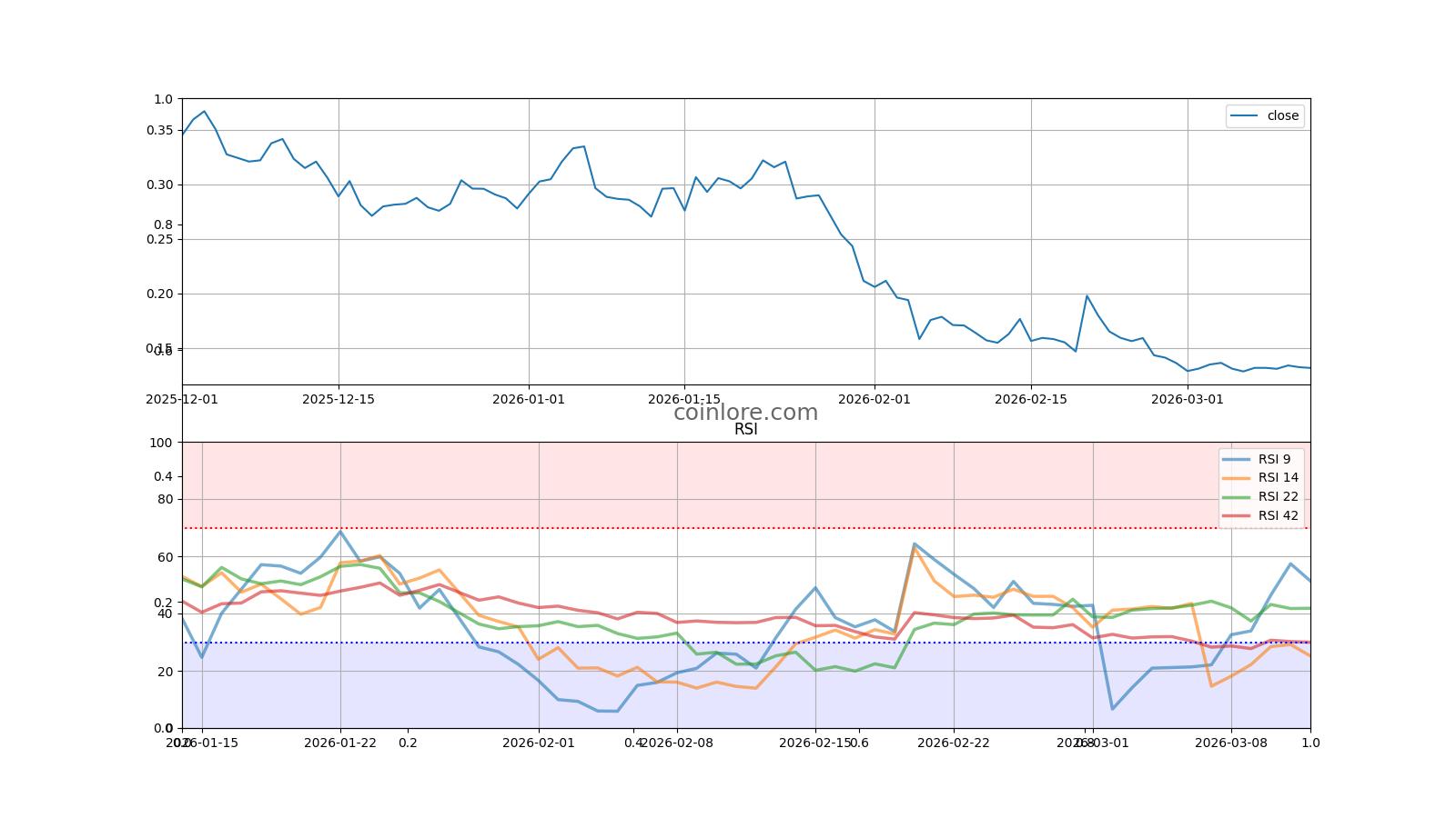 CryoDAO RSI indicator