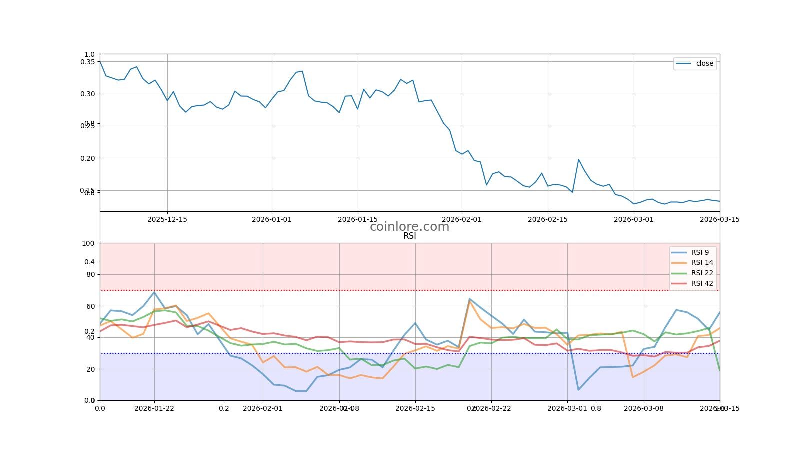 CryoDAO RSI indicator