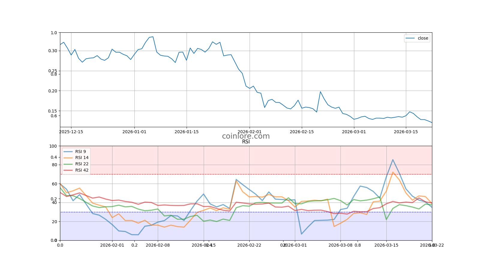 CryoDAO RSI indicator