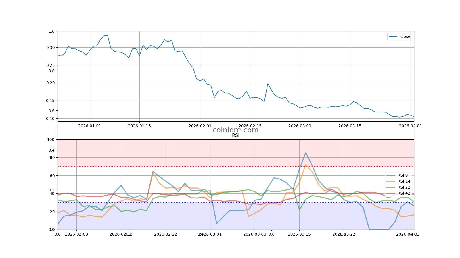 CryoDAO RSI indicator