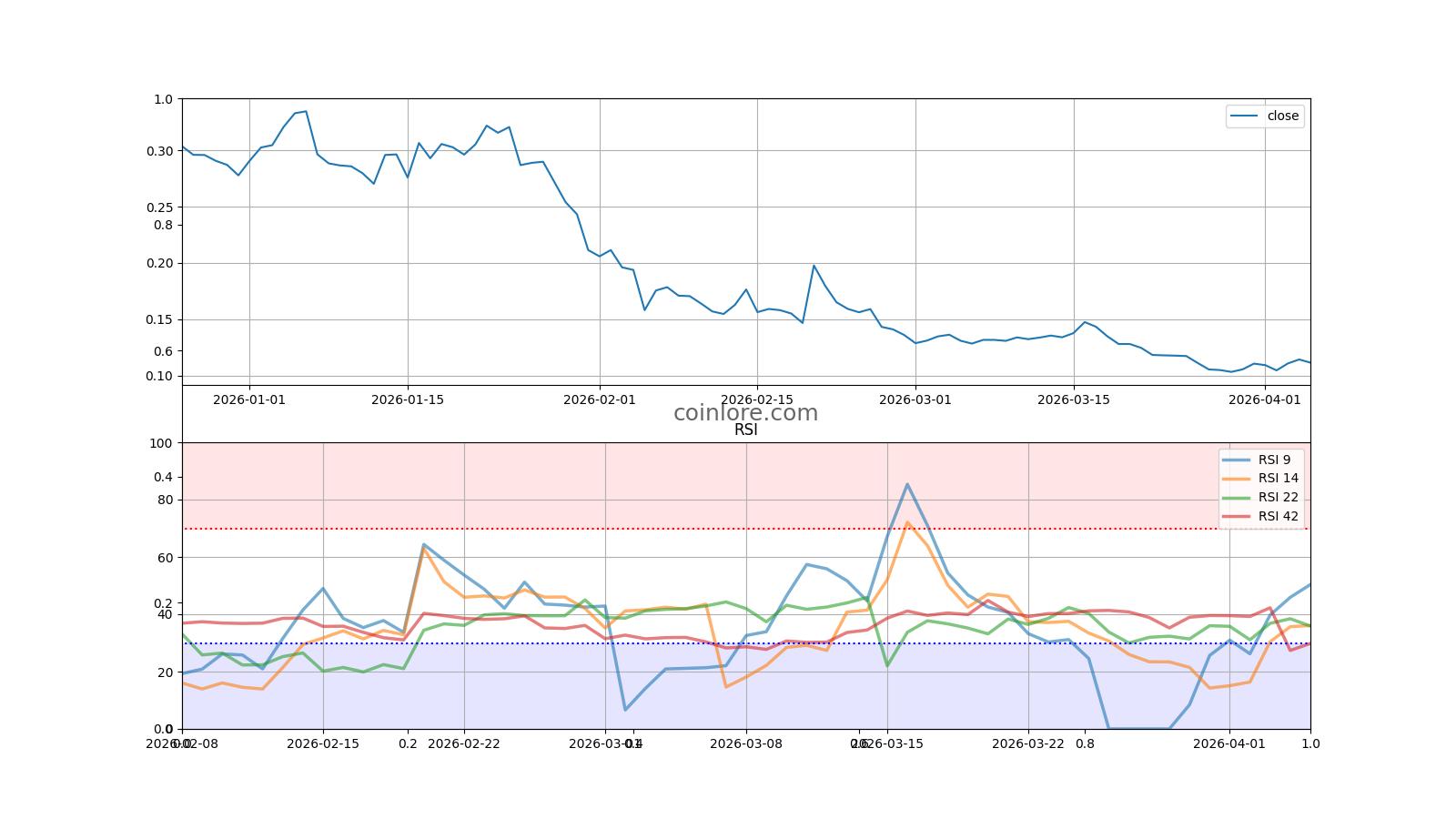 CryoDAO RSI indicator