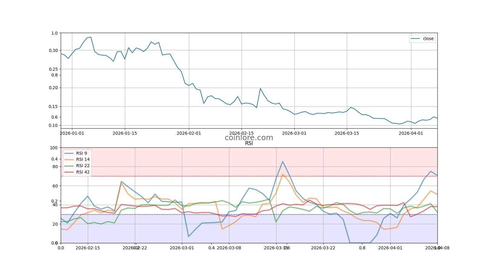 CryoDAO RSI indicator