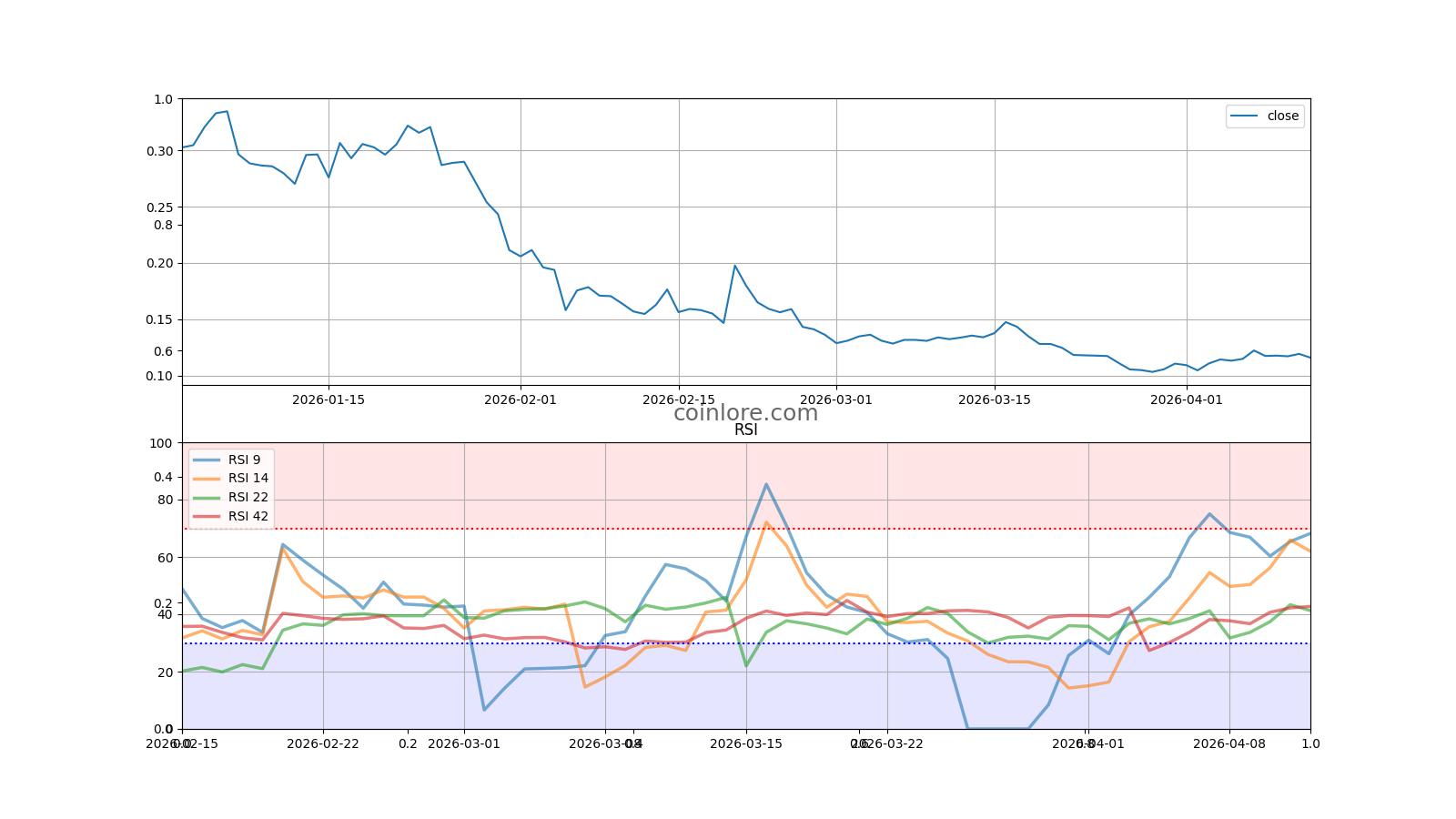 CryoDAO RSI indicator