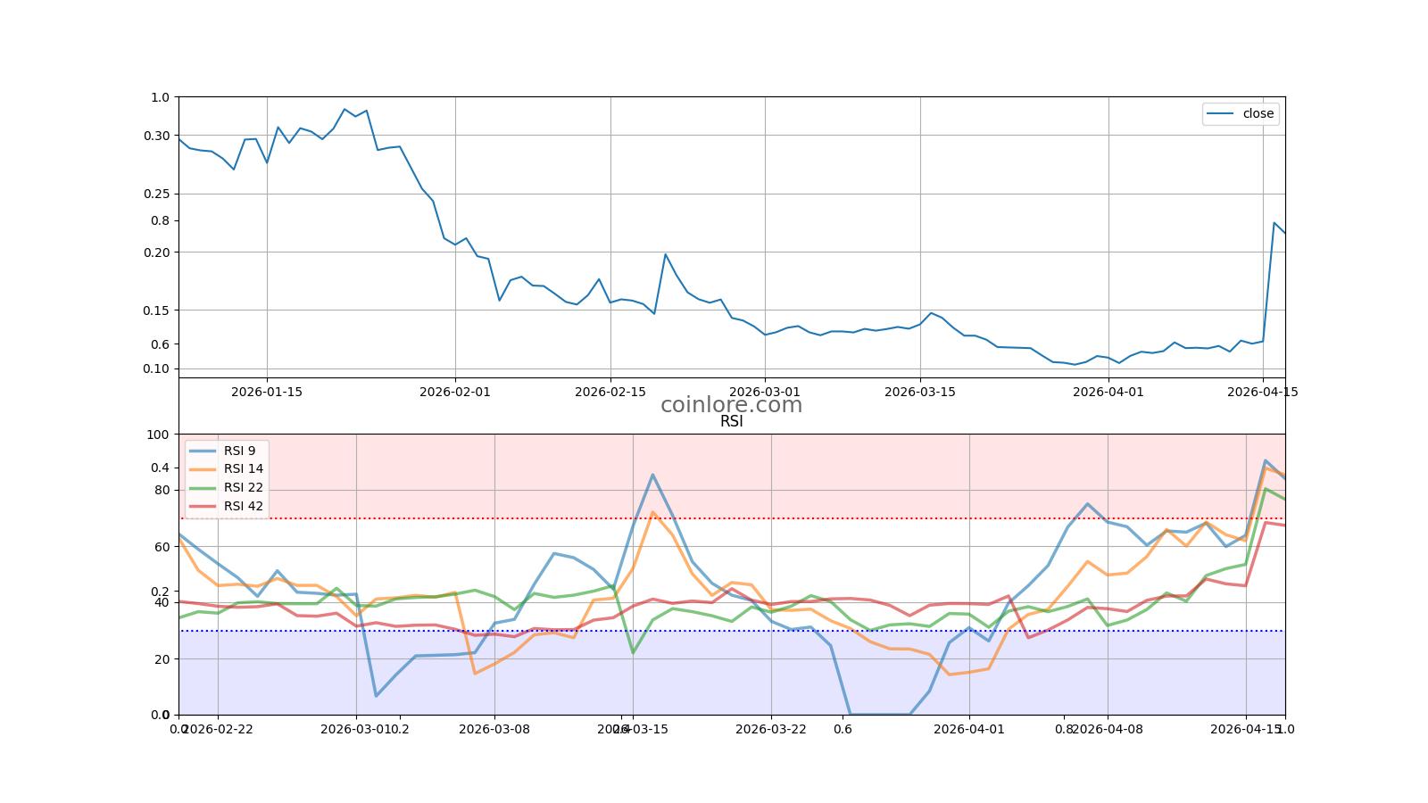 CryoDAO RSI indicator