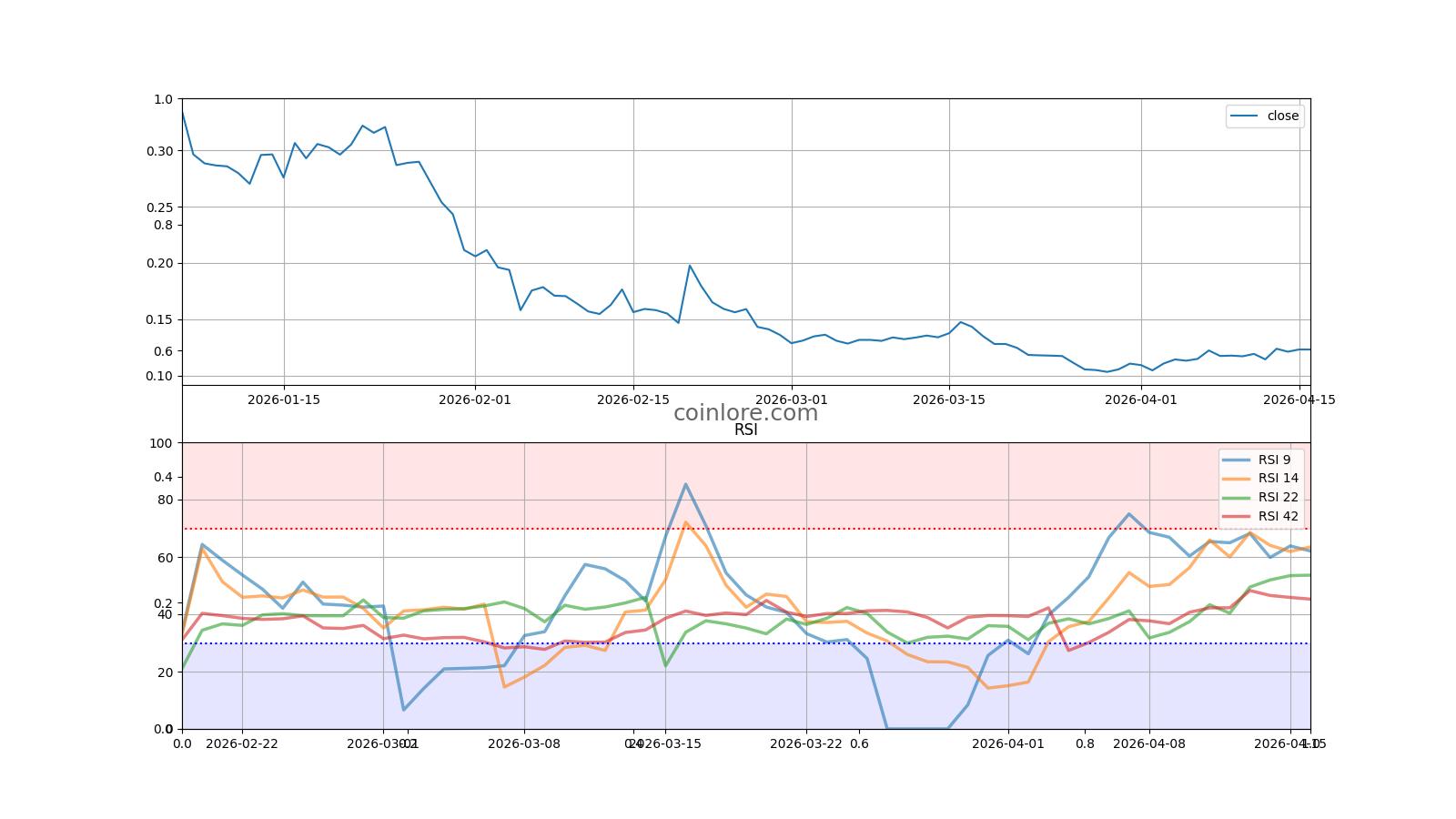 CryoDAO RSI indicator