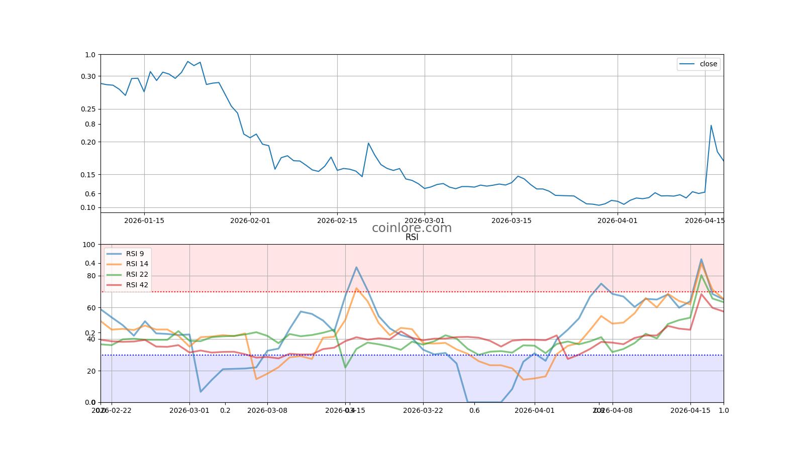 CryoDAO RSI indicator