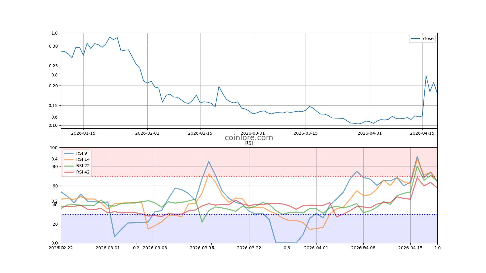 CryoDAO RSI indicator