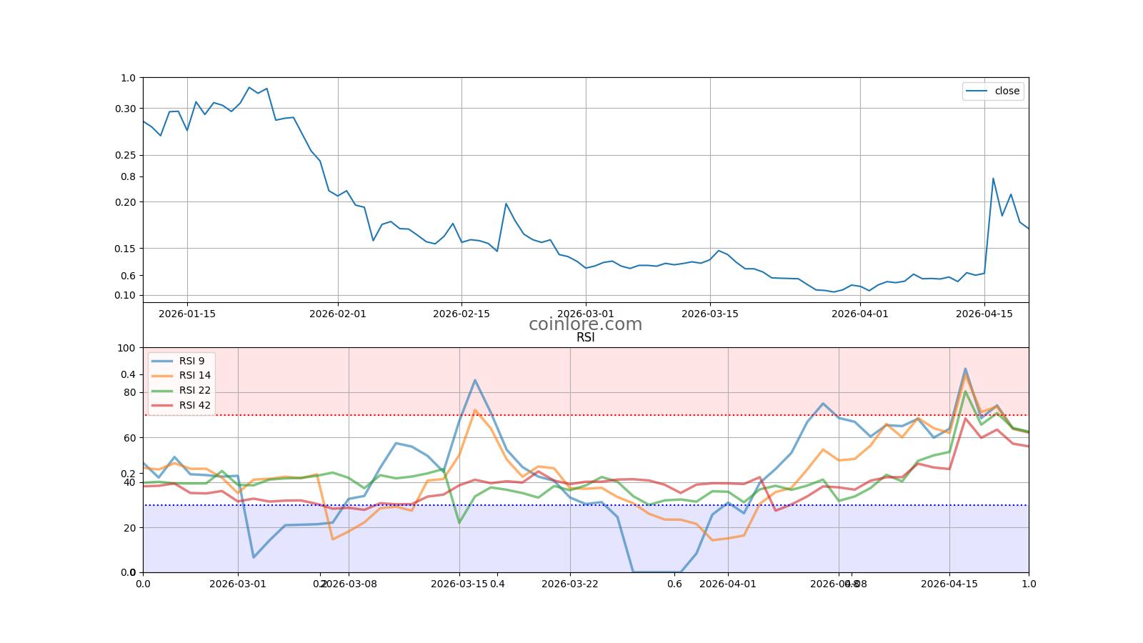 CryoDAO RSI indicator
