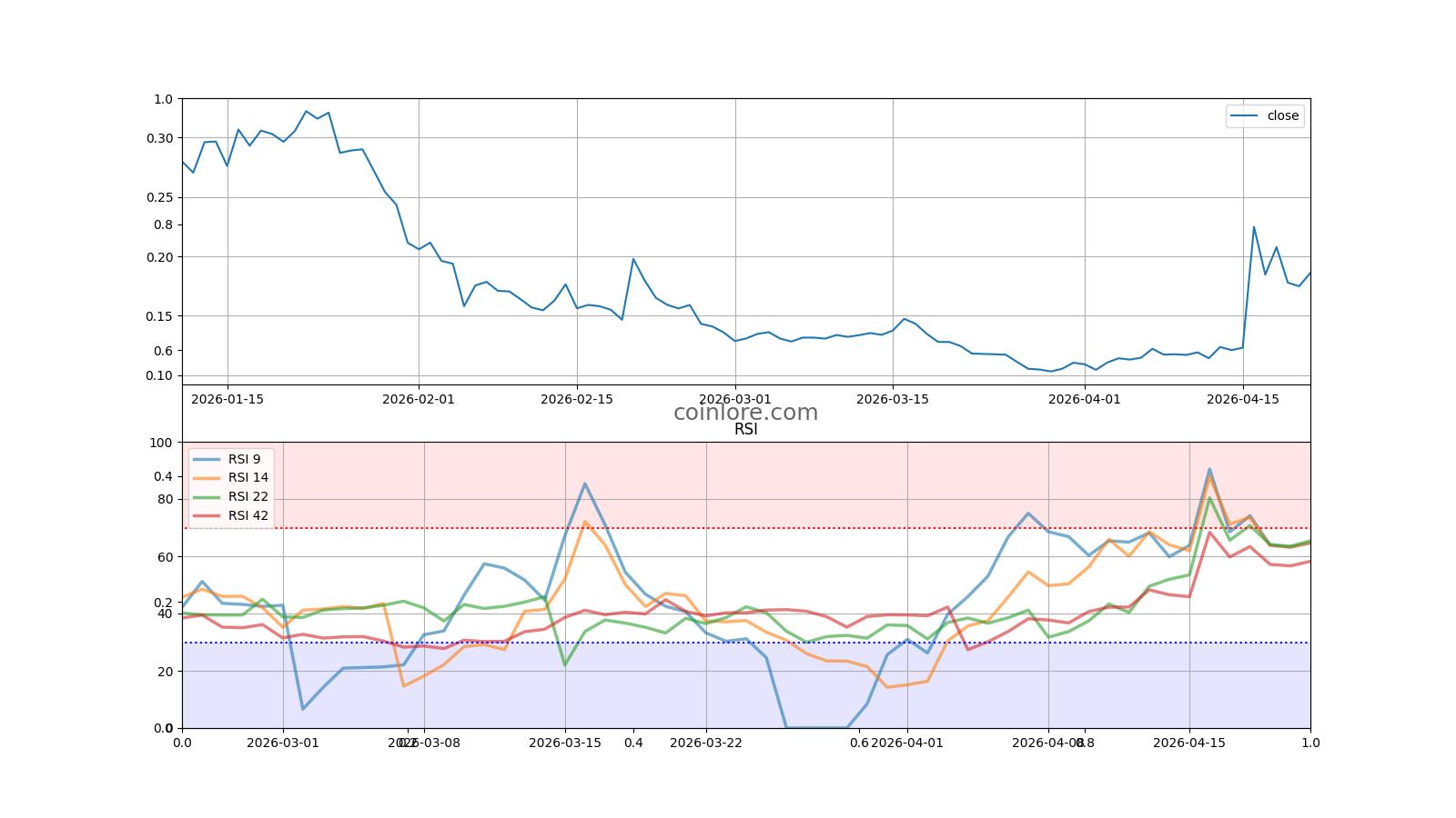 CryoDAO RSI indicator