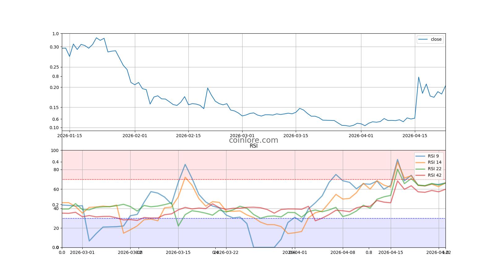 CryoDAO RSI indicator