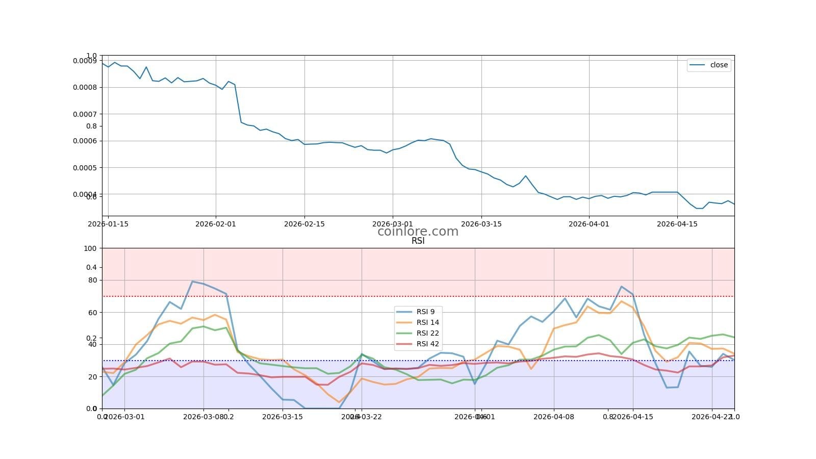 Cryowar Token RSI indicator