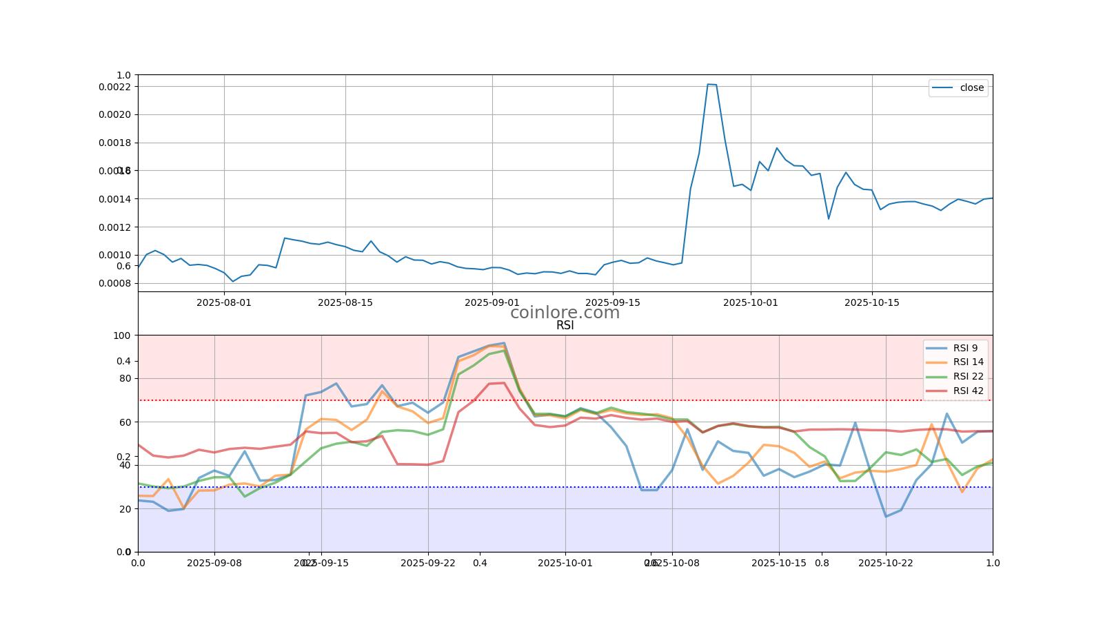 Cryowar Token RSI indicator