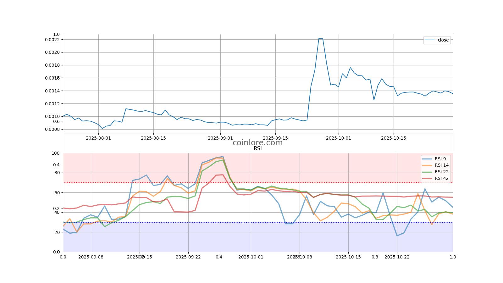 Cryowar Token RSI indicator