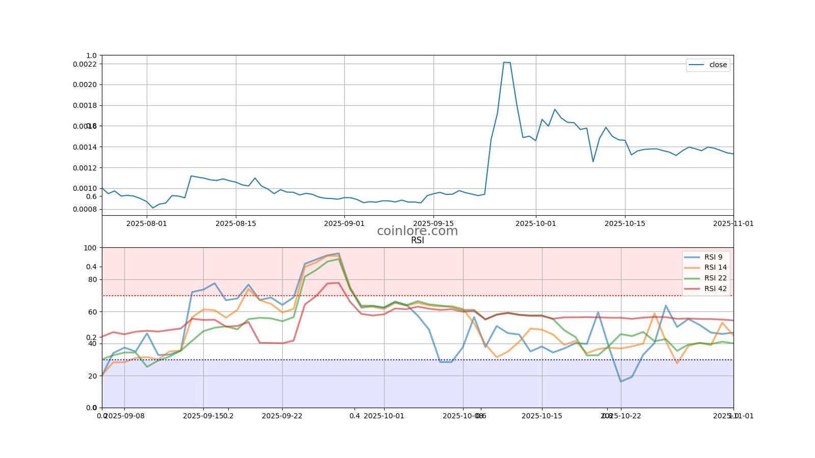 Cryowar Token RSI indicator