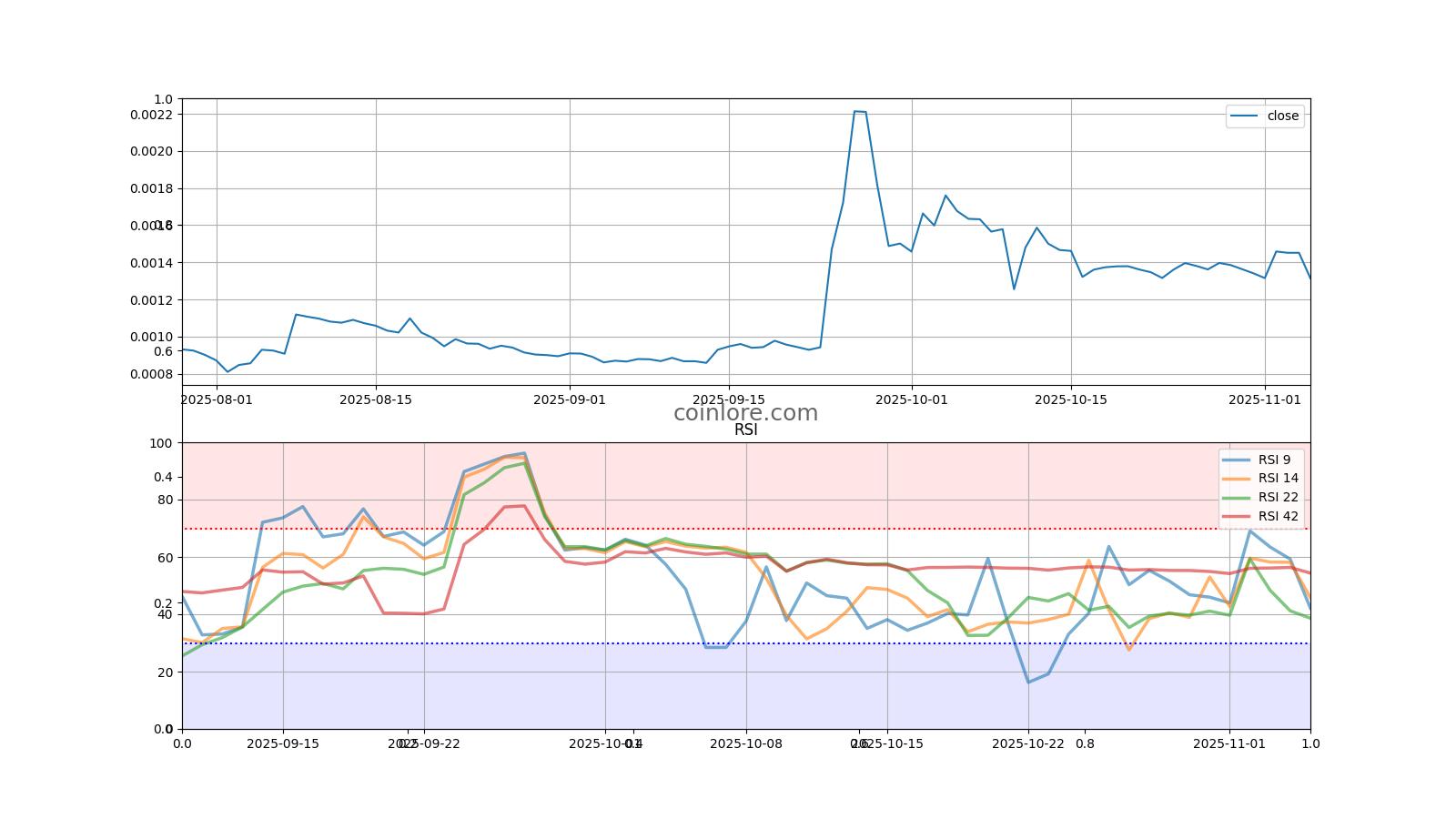 Cryowar Token RSI indicator