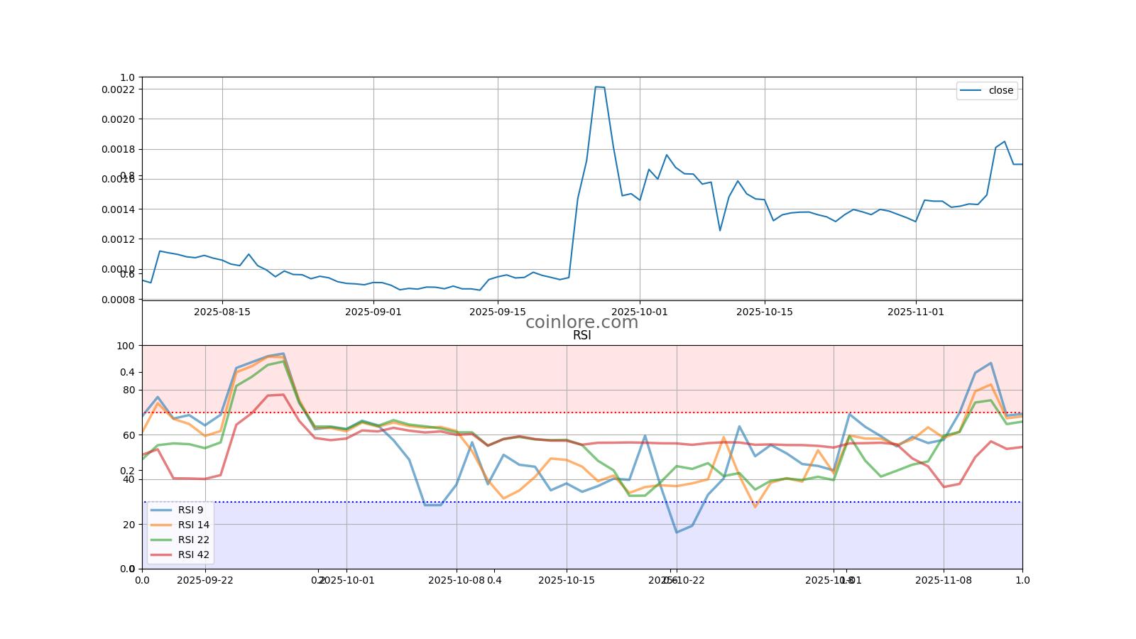Cryowar Token RSI indicator