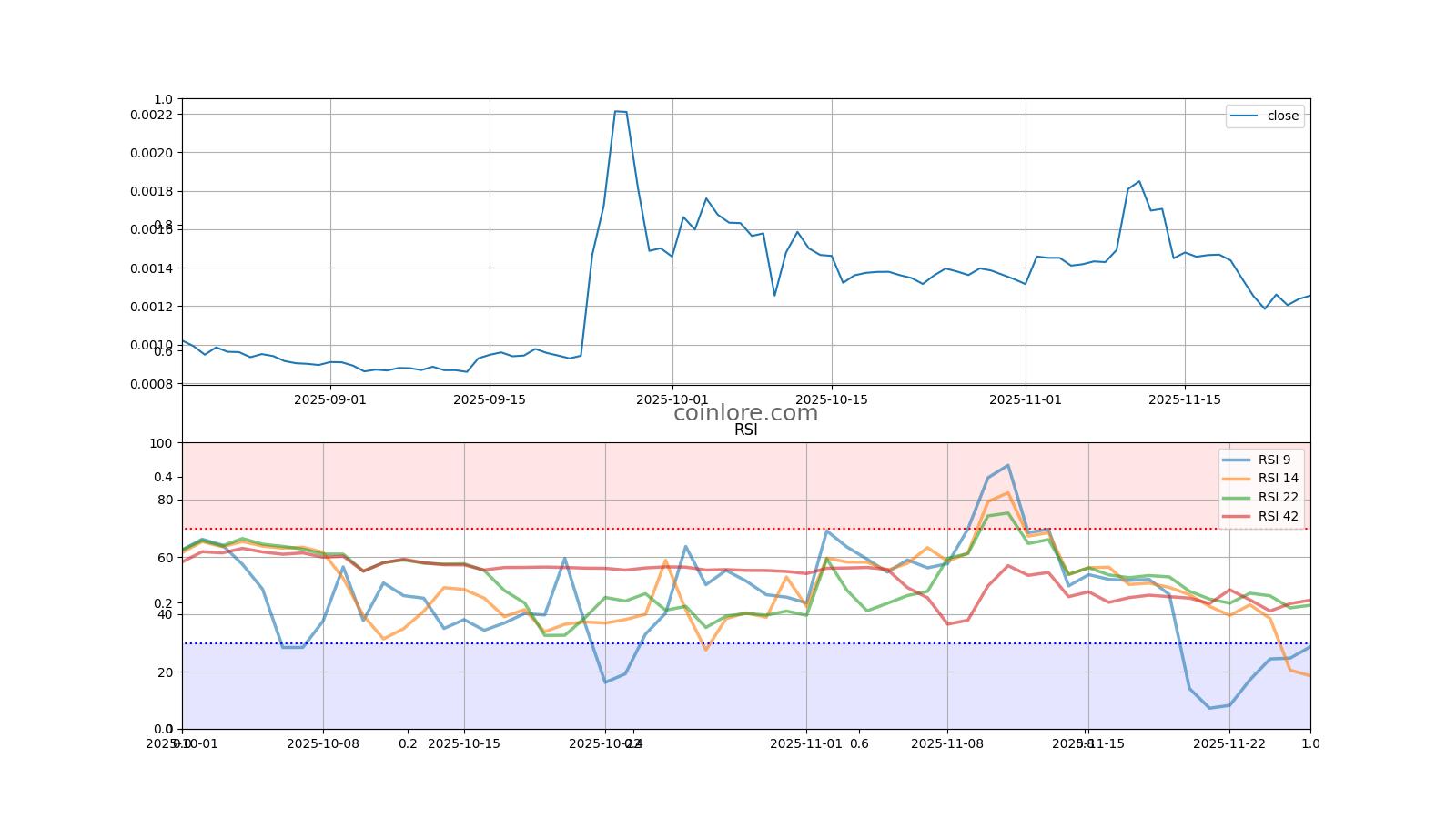 Cryowar Token RSI indicator