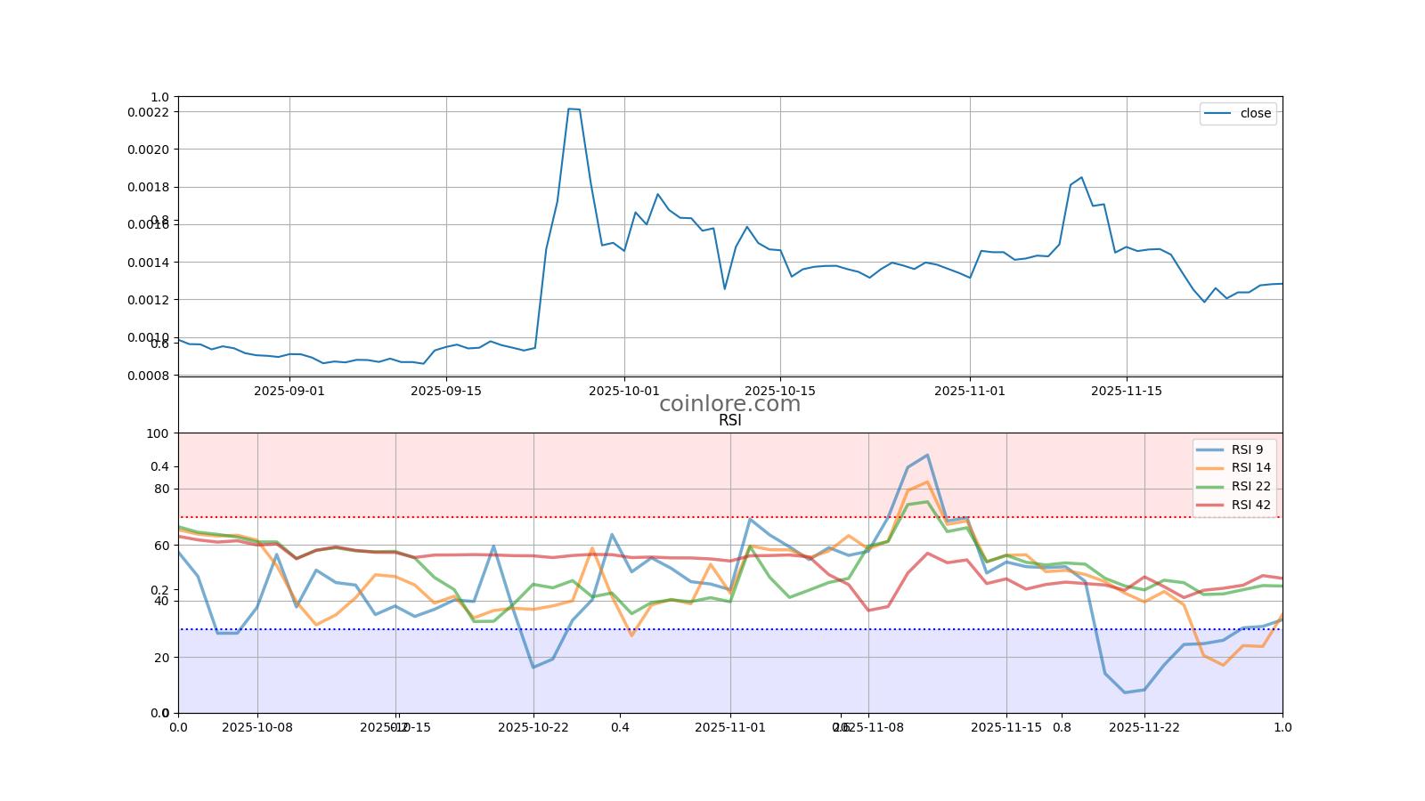 Cryowar Token RSI indicator