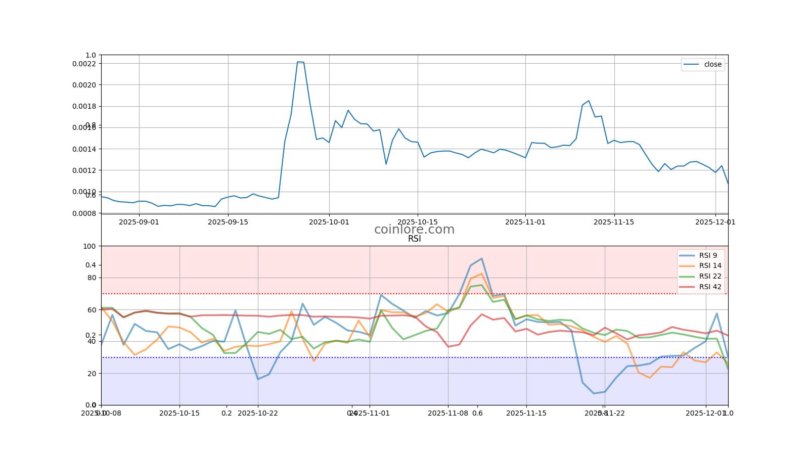 Cryowar Token RSI indicator
