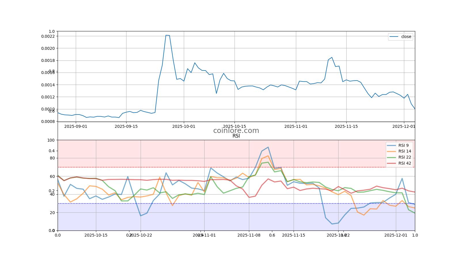 Cryowar Token RSI indicator