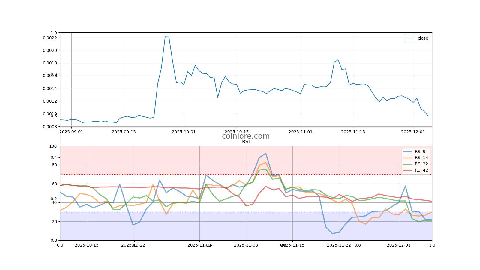 Cryowar Token RSI indicator